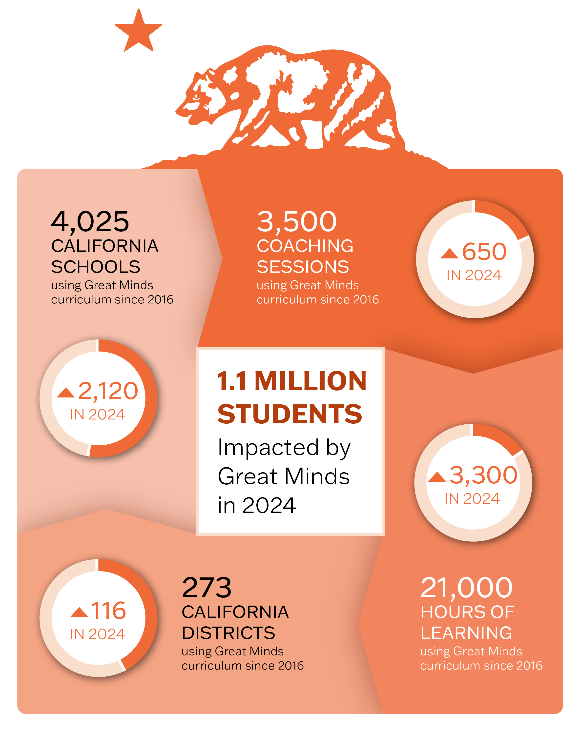Great Minds | California Mathematics Framework